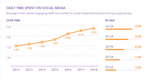 How much time one spend on social media per day? About more than 4 hours